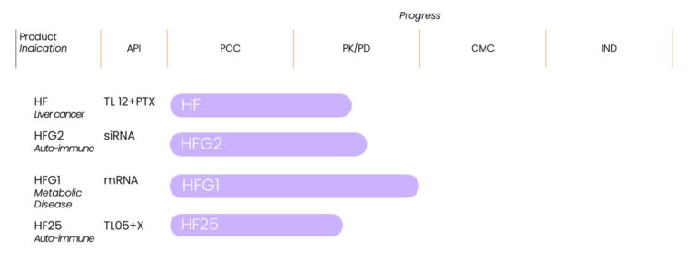 Pipeline - HighField Biopharmaceuticals